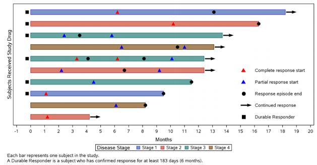 SAS Graph 1 – Swimmer Plot 游泳图 – JIM2FLY