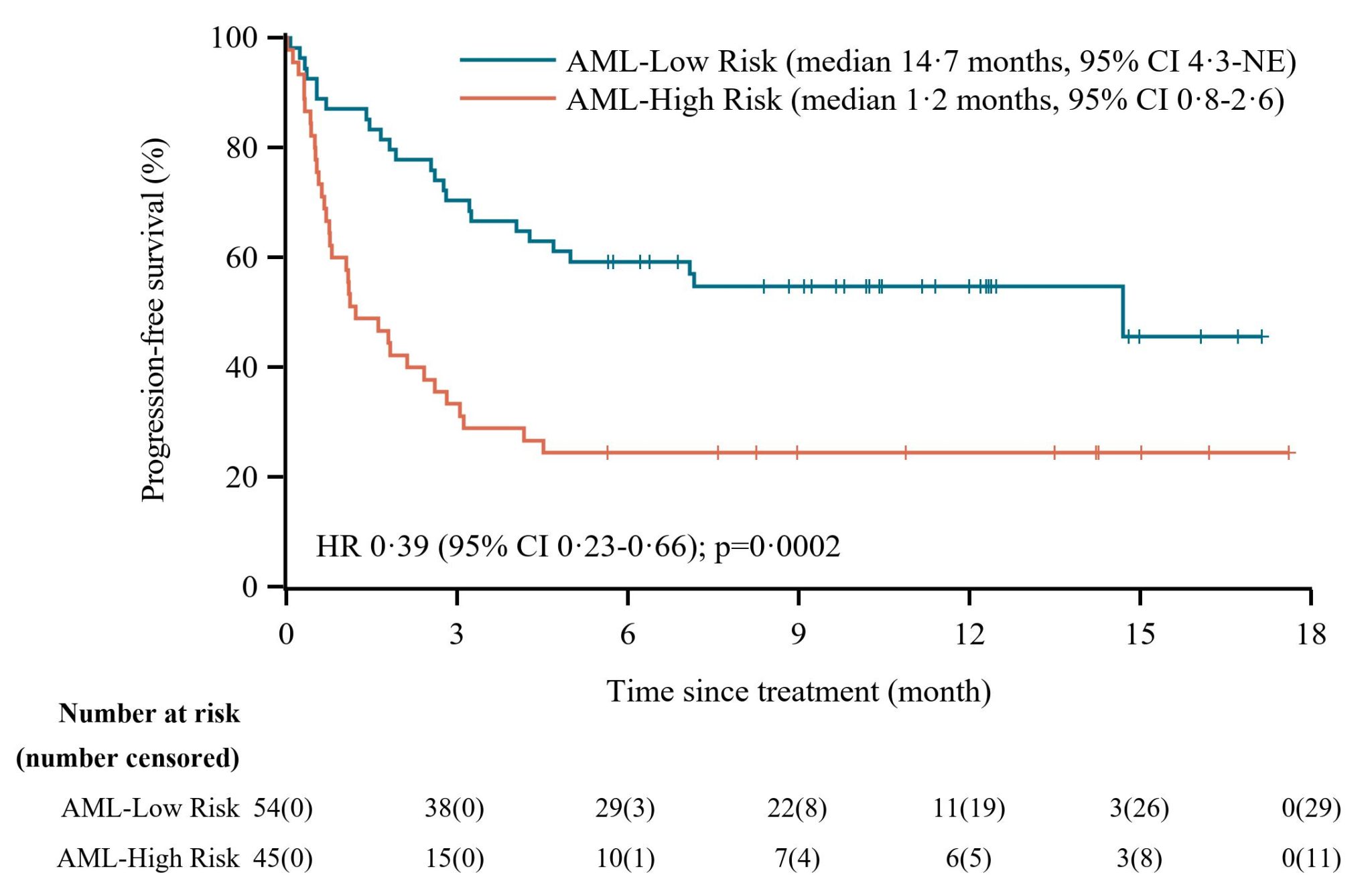 SAS Graph 4 – Kaplan-Meier Survival Plot 生存曲线/KM曲线 – JIM2FLY